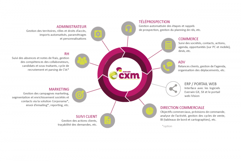 Logiciel CRM Everwin CXM : les fonctionnalités - Everwin